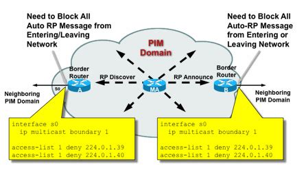 Secure IP Multicast Deployments Cisco