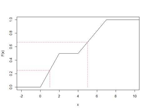 Probability Given The CDF Of X Find The Distribution Of X And P