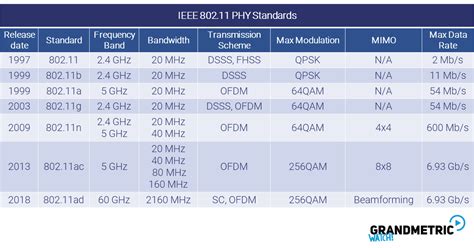 Explained Wi Fi Standard Evolution Grandmetric