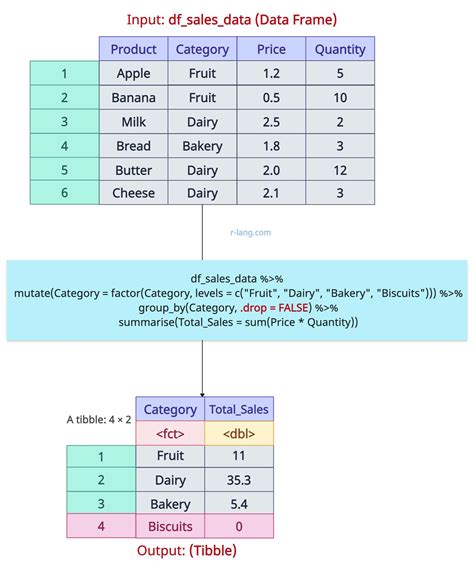 Dplyr Groupby Function In R