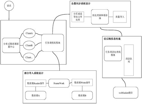 a distributed data source heterogeneous synchronization platform and