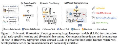 Time Llm Time Series Forecasting By Reprogramming Large Language Models