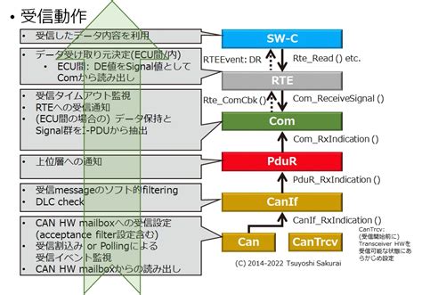 Autosar Cp入門（その4）bswが提供するサービスの利用：autosarを使いこなす（27）（2 3 ページ） Monoist