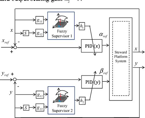 Figure 3 From Ball Balancing On A Stewart Platform Using Fuzzy Supervisory Pid Visual Servo