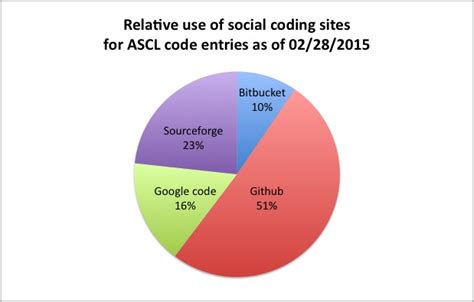 Data Play Social Coding Sites