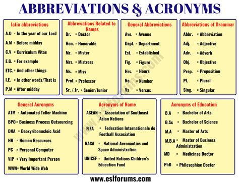 Important Abbreviation And Acronym List In English You Should Learn Esl