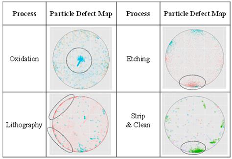 Kernel Density Based Particle Defect Management For Semiconductor