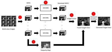 Sensors Free Full Text Multi View Image Denoising Using Convolutional Neural Network