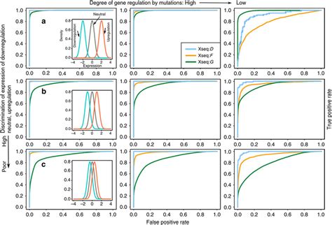 Theoretical Performance Of Xseq On Simulated Data Sets Each Plot Download Scientific Diagram