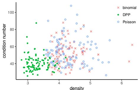 The Density Of Sampling Schemes Versus The Condition Number Obtained