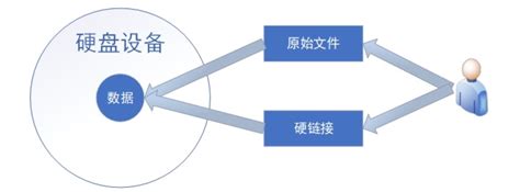 存储结构与硬盘管理—linux dec liunx csdn博客