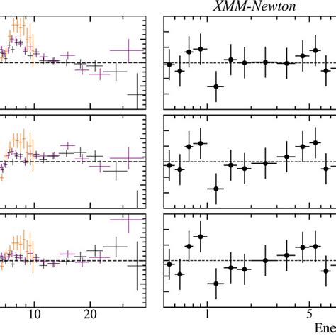Left Data To Model Ratios Of The Xmm Newton Orange And Nustar Fpma