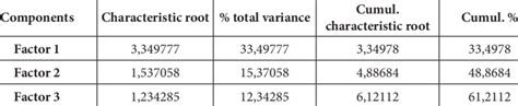 1 Characteristic Roots And Percentage Of Explained Variance Download