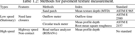 Table 2 1 From Three Dimensional Pavement Surface Texture Measurement And Statistical Analysis