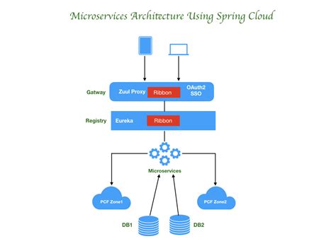 Github Satyavannemreddispring Boot Microservices Microservices