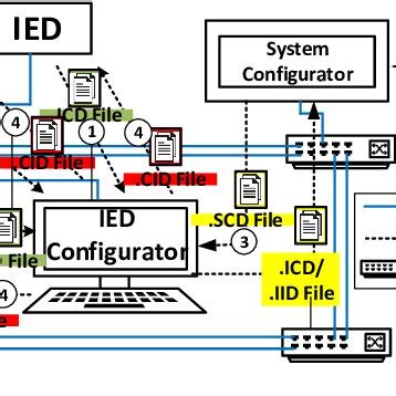 SCL File Configuration For Typical SCN Download Scientific Diagram