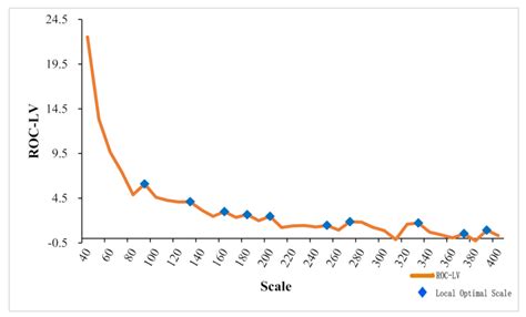 Evaluation Of Segmentation Scale Download Scientific Diagram