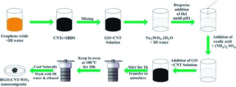 Schematic Diagram Of The Synthesis Of Rgo Cnt Wo3 Through Hydrothermal
