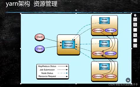 Mapreduce、yarn Csdn博客