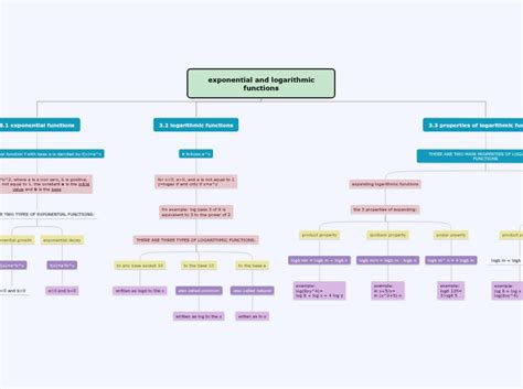 Exponential And Logarithmic Functions Mind Map