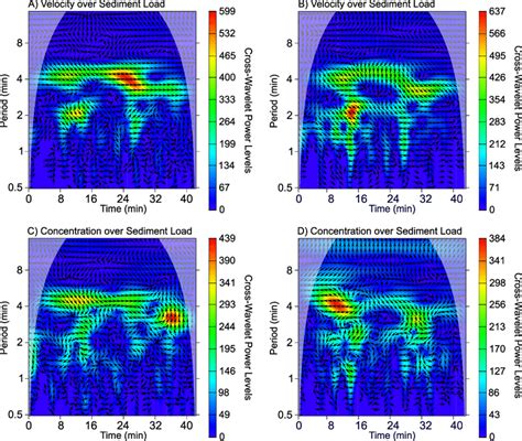 cross‐wavelet coherence spectrum of a velocity over sediment load in