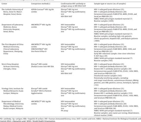 Validation Of The Elecsys® Hiv Combi Pt Assay For Screening And Reliable Early Detection Of Hiv