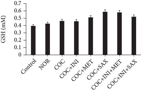 A Coc Caused A Significant Decrease In Catalase Level When Compared Download Scientific
