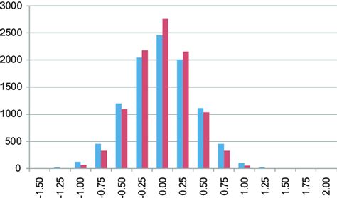 graph showing the distribution of prediction errors for 2 hypothetical