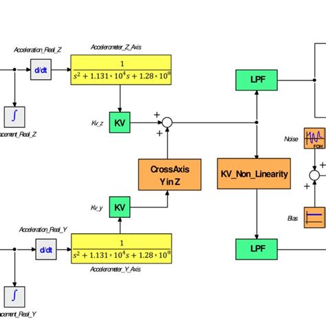 bond graph model for z axis displacement modular flow source