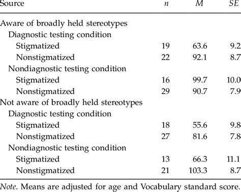 Alphabet Task Means And Standard Errors Download Table