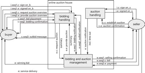 Figure 1 From Model Driven Derivation Of Bpmn Workflow Schemata From