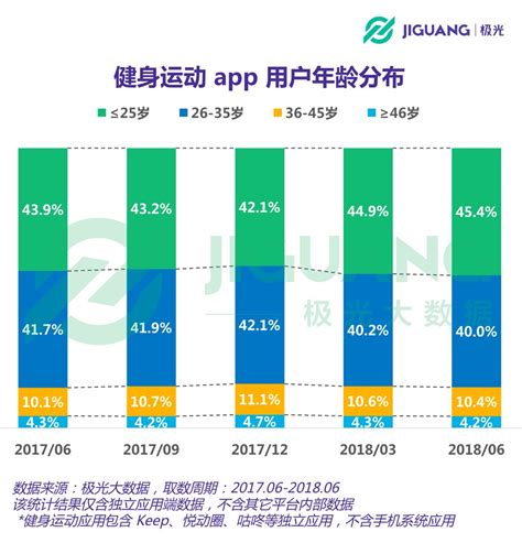 健身运动app用户规模过亿，女性占比超六成 互联网数据资讯网 199it 中文互联网数据研究资讯中心 199it