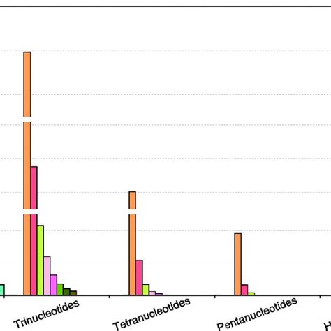 Frequency Of Repeating Units Of Different Types Of Microsatellites Of