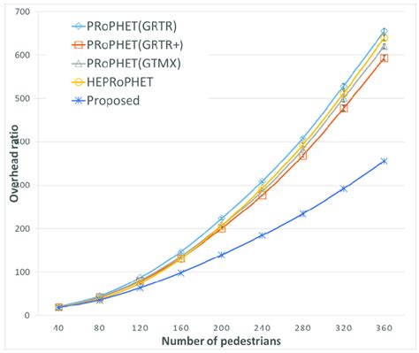 The Overhead Ratio For Different Numbers Of Pedestrians The Overhead Download Scientific