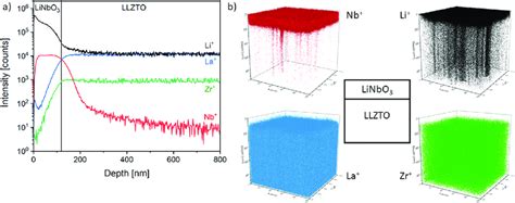 A The Depth Profile Of The Tof Sims Analysis Gives An Estimate Of The Download Scientific