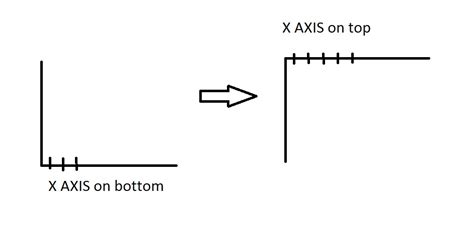 How To Move X Axis Position To Top In Spotfire Stack Overflow