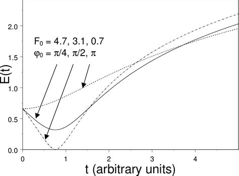 Figure 1 From Contractive Entanglement In Squeezed State Evolution Semantic Scholar
