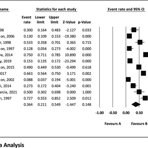 Results Of Funnel Plot For Estimating The Total Prevalence Of Anxiety