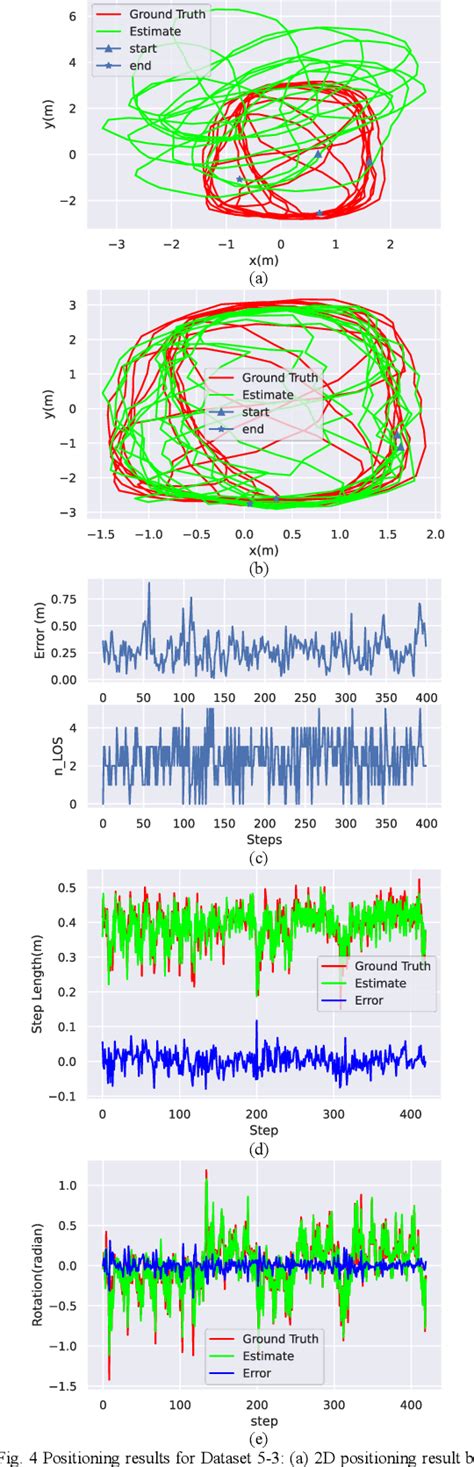 Figure 4 From Deep Learning Based Fusion Of Visible Light Positioning