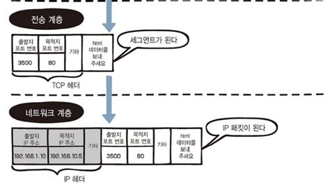 네트워크 전체 흐름 랜 카드에서의 데이터 전달과 처리 👨‍💻 Gradual Development