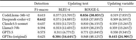 Table 5 From Automated Defects Detection And Fix In Logging Statement