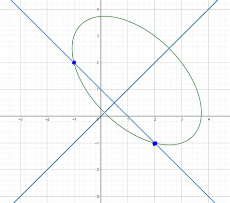 calculus finding the self intersection point of two parametric