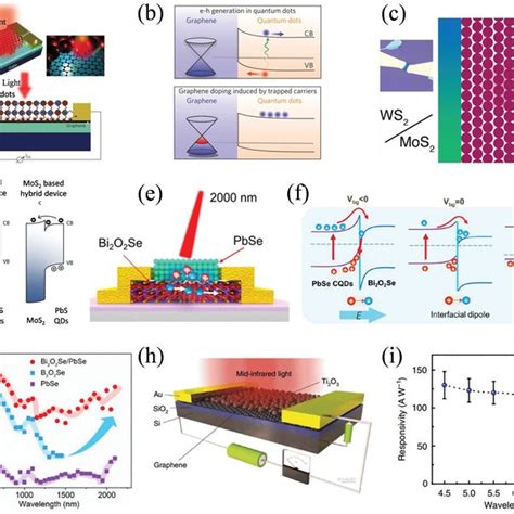 Van Der Waals Integration Based On Two‐dimensional Materials For High