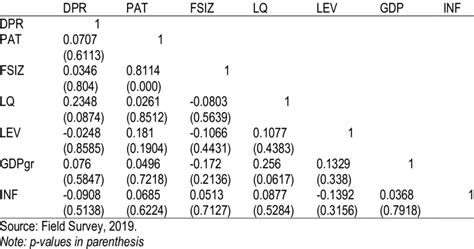 Results Of Correlation Analysis Download Scientific Diagram