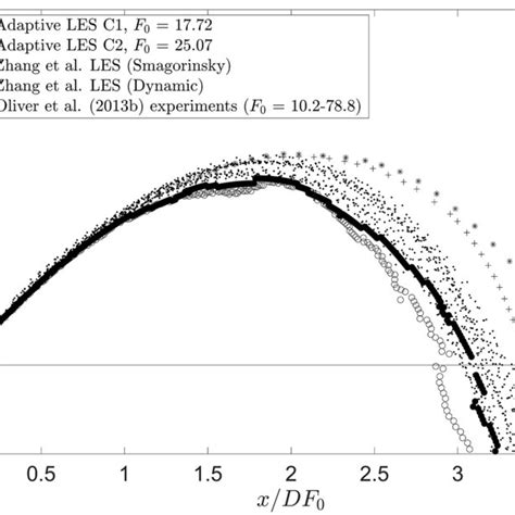 Non Dimensionalised Concentration Trajectories Download Scientific