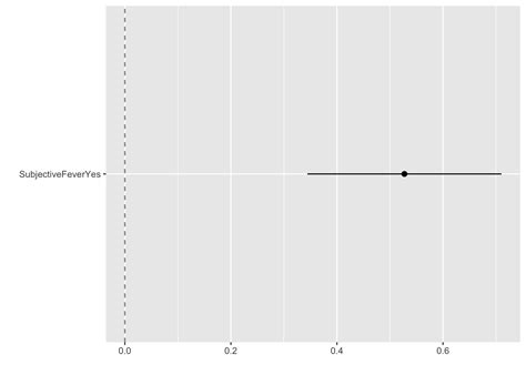 my data analysis portfolio fitting statistical models