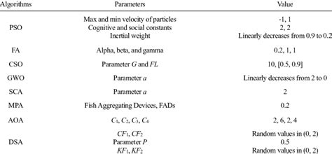 Parameters Of Comparison Algorithms Download Scientific Diagram