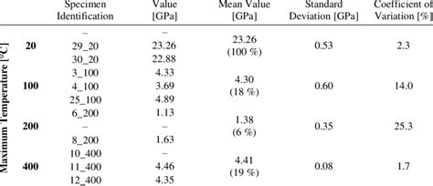 modulus of elasticity vs temperature individual values and basic