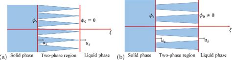 A Scheme Of Directional Solidification With A Constant Velocity Us Download Scientific Diagram
