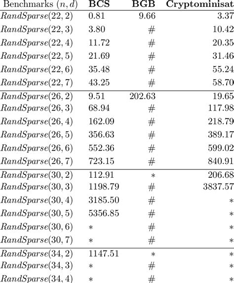 timings for solving random sparse polynomial systems with m n